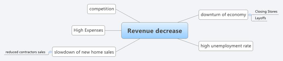 Revenue decrease | ljbare - Xmind
