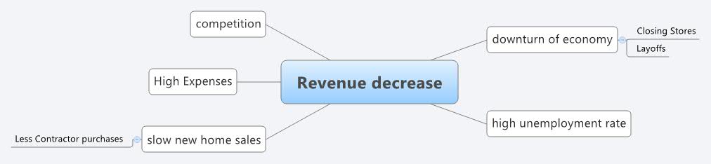 Revenue decrease | ljbare - Xmind