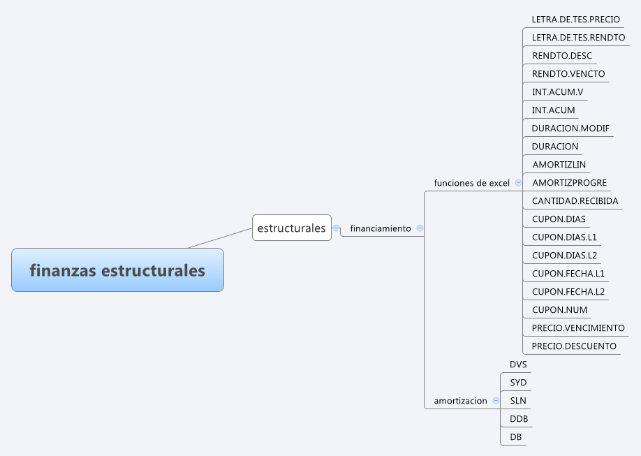 finanzas estructurales | danipulecio - Xmind
