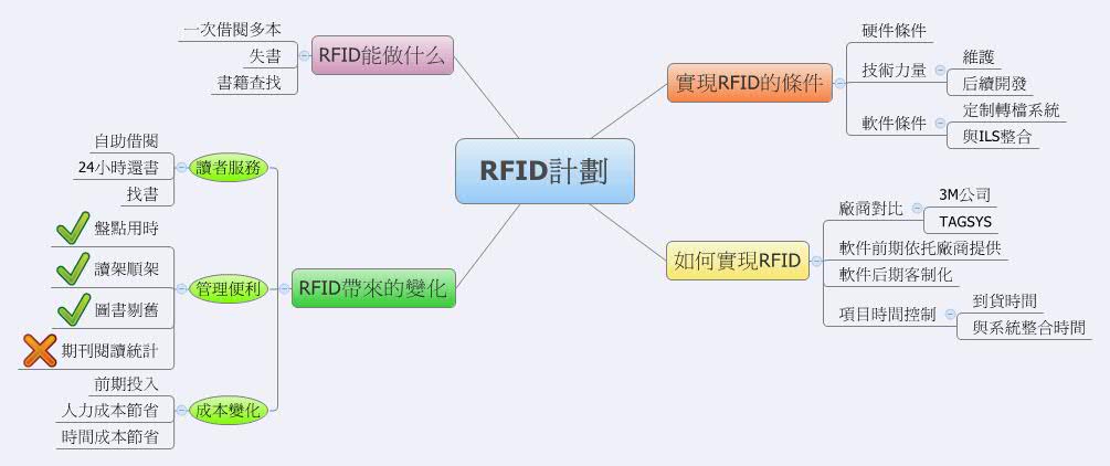 RFID計劃 - Xmind - Mind Mapping Software