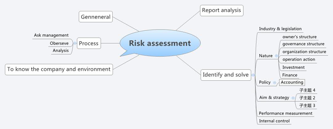 Risk assessment - XMind - Mind Mapping Software
