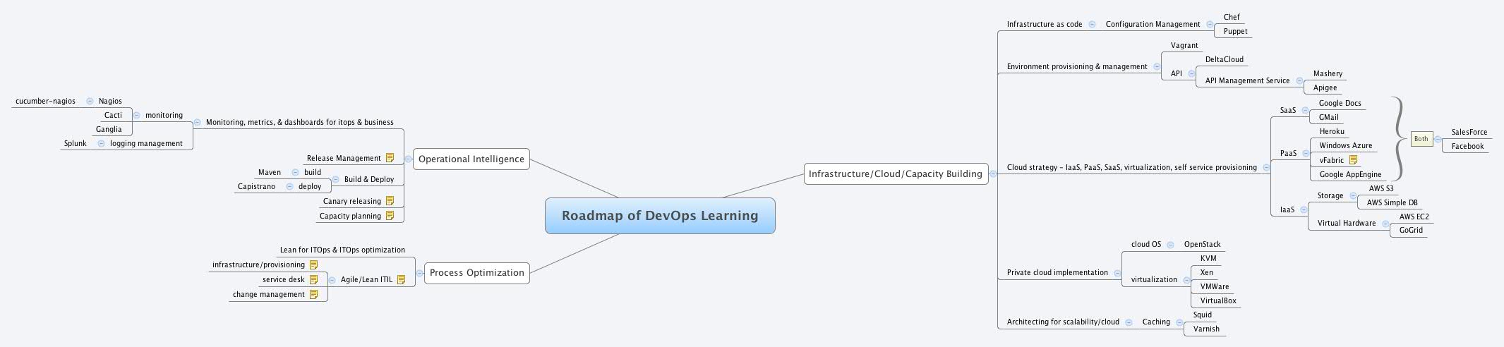 Roadmap of DevOps Learning | Zhenbo Hu - Xmind