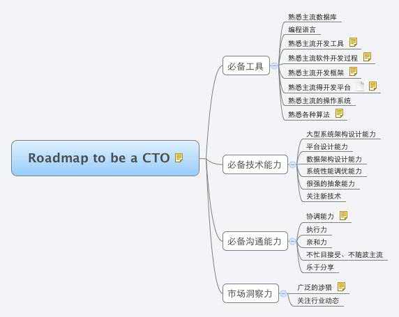 Roadmap to be a CTO - Xmind - Mind Mapping App