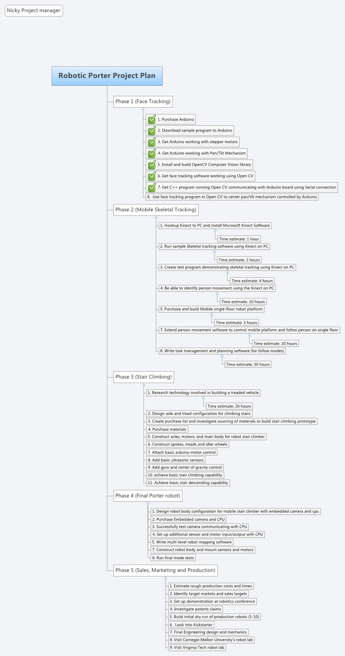 Robotic Porter Project Plan - XMind - Mind Mapping Software