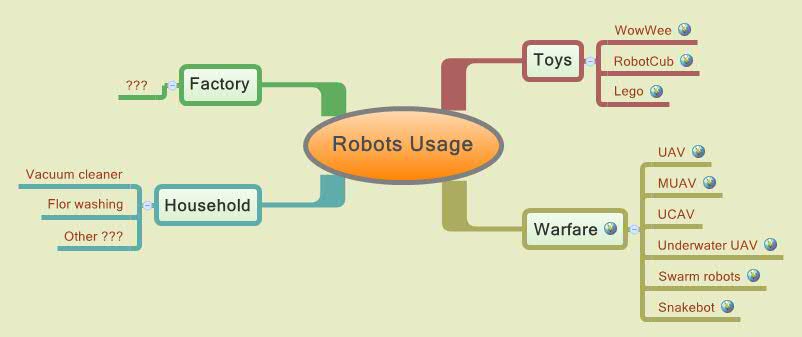 Robots Usage - XMind - Mind Mapping Software