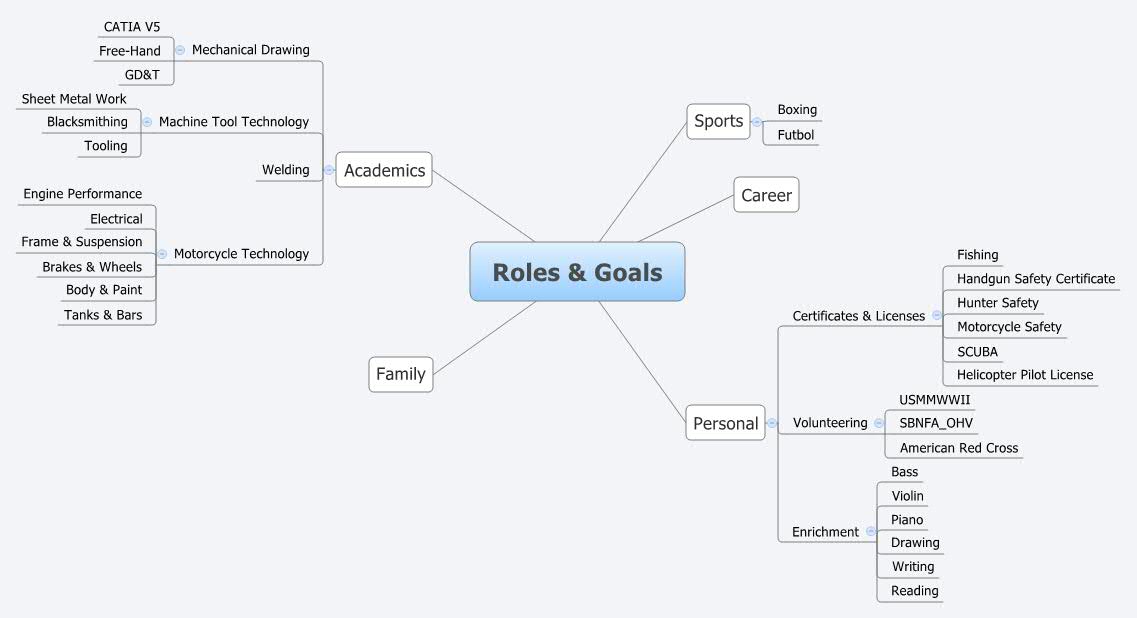 Roles & Goals | eldodger - Xmind