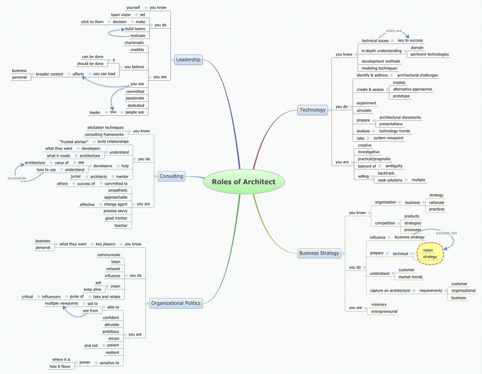 Roles of Architect | Prabhas Gupte - Xmind