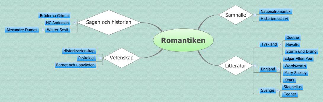 Romantiken | jahak22 - Xmind