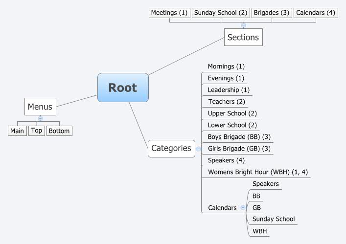 Root - XMind - Mind Mapping Software