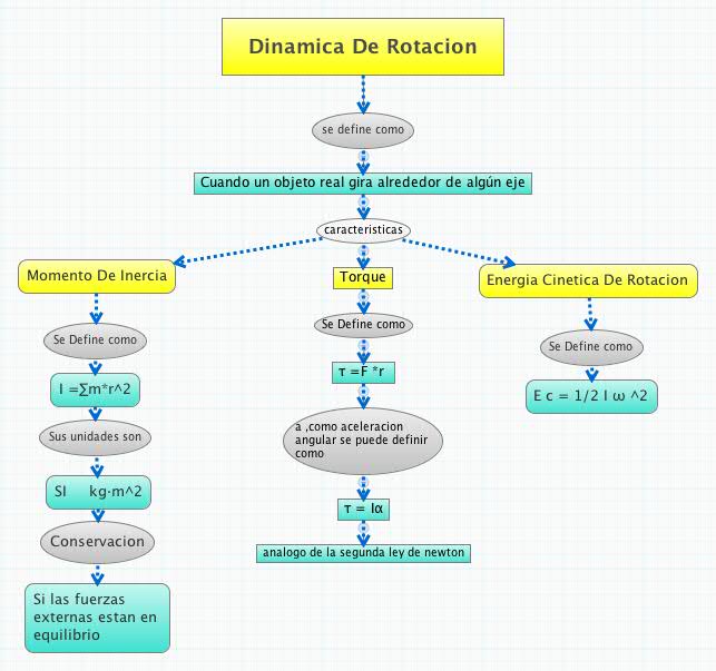 Dinamica De Rotacion - XMind - Mind Mapping Software
