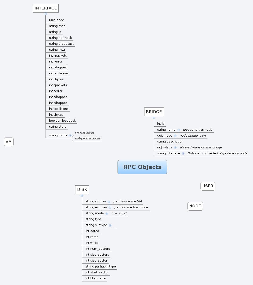 RPC Objects | Justin DeMaris - Xmind