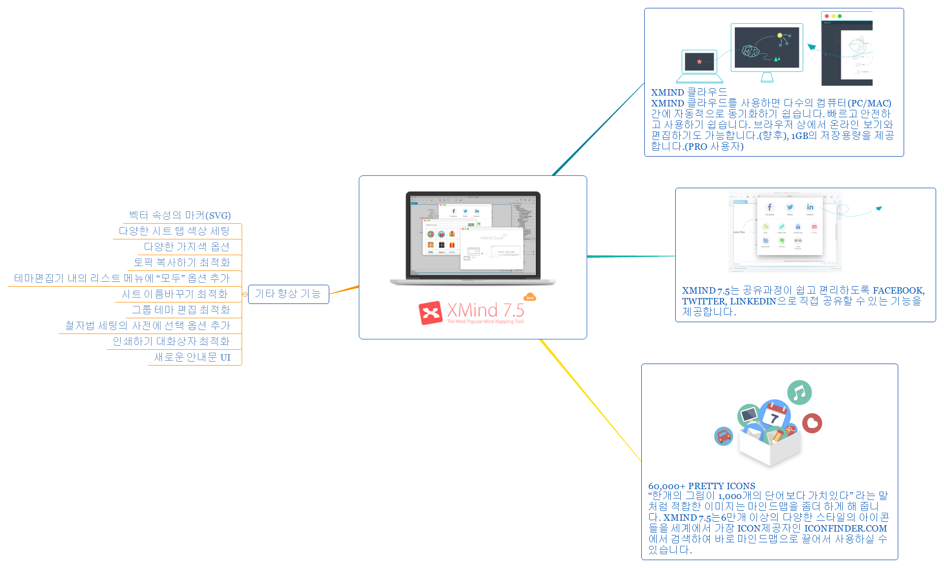 XMind 7.5 새기능 한눈에 보기 | Sean Lee - Xmind