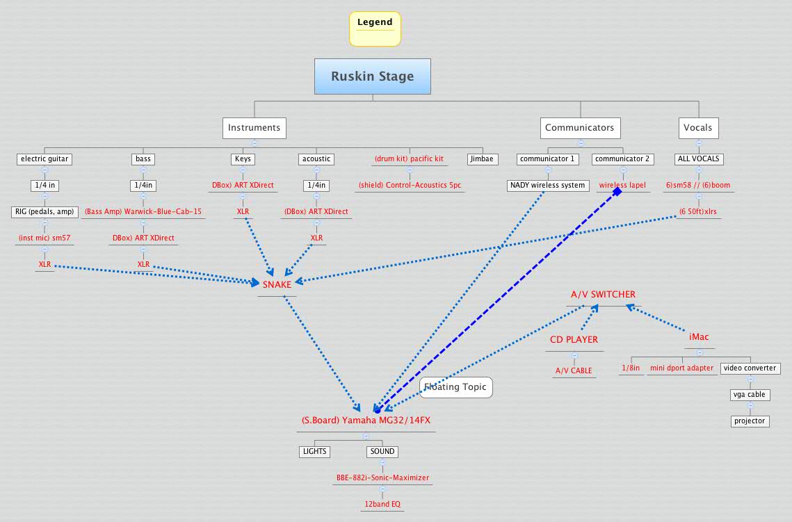 Ruskin Stage - XMind - Mind Mapping Software