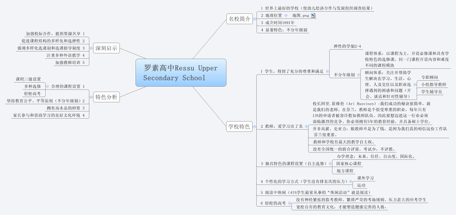 罗素高中Ressu Upper Secondary School | hnzzqjyy - Xmind