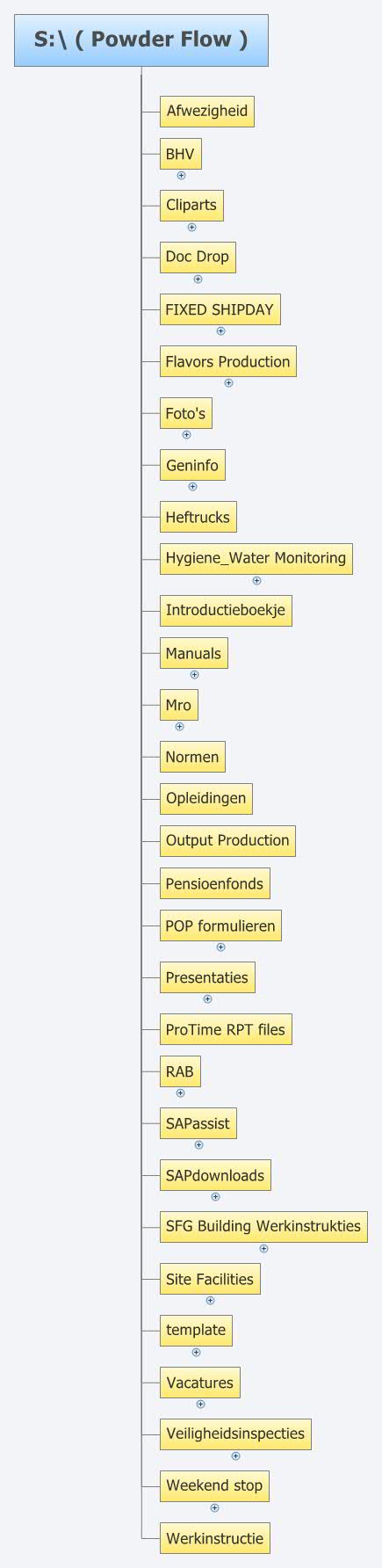 S:\ ( Powder Flow ) - Xmind - Mind Mapping App