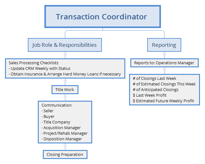 Transaction Coordinator | Ivo Draginov - Xmind
