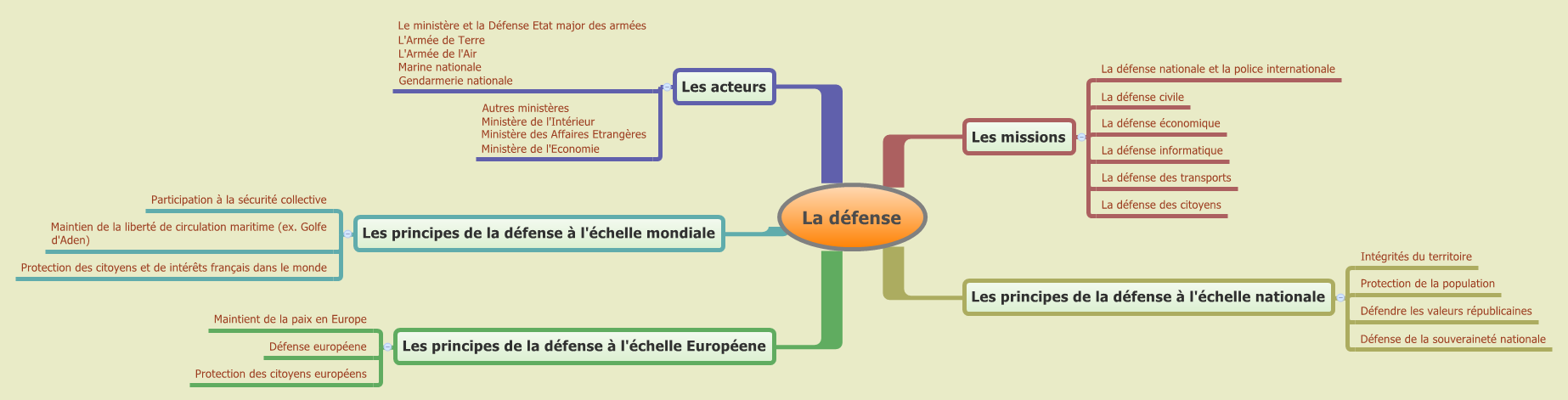 La défense - XMind - Mind Mapping Software