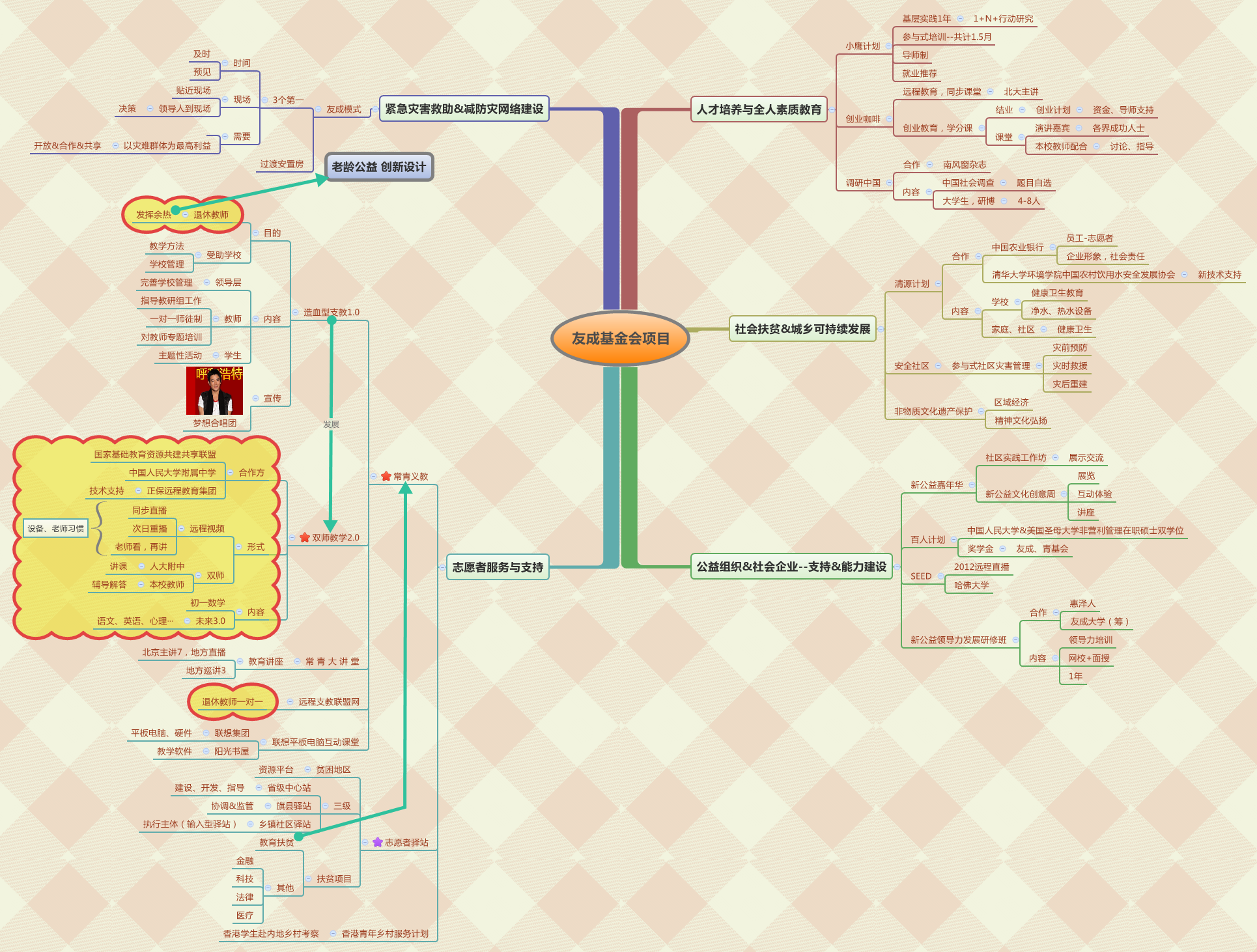 友成基金会项目 | baiyun1992 - Xmind