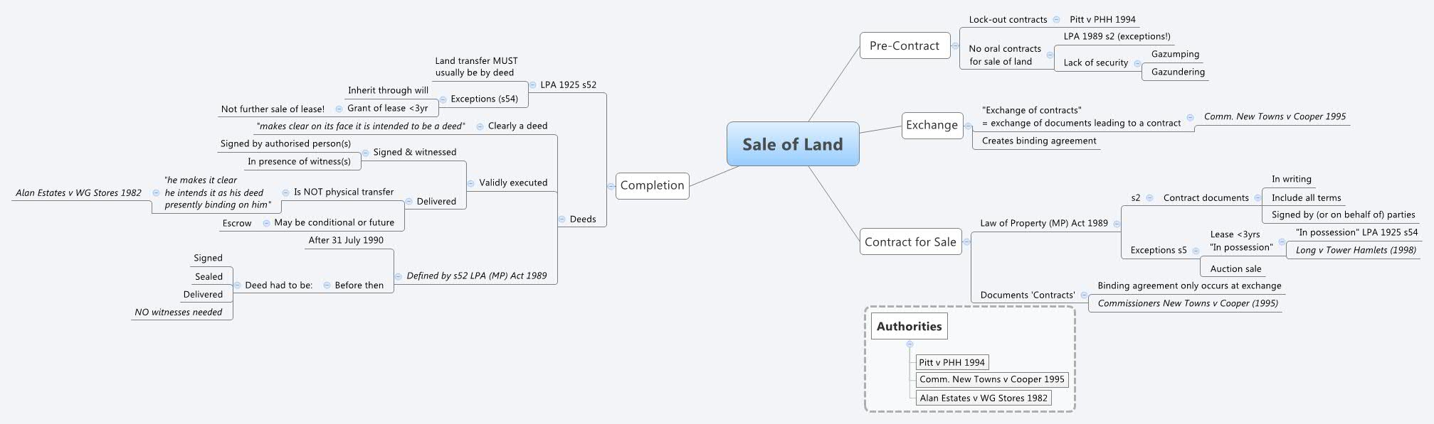Sale of Land - Xmind - Mind Mapping App