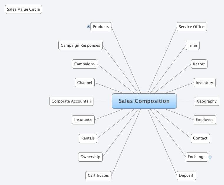Sales Composition | abramsjm - Xmind