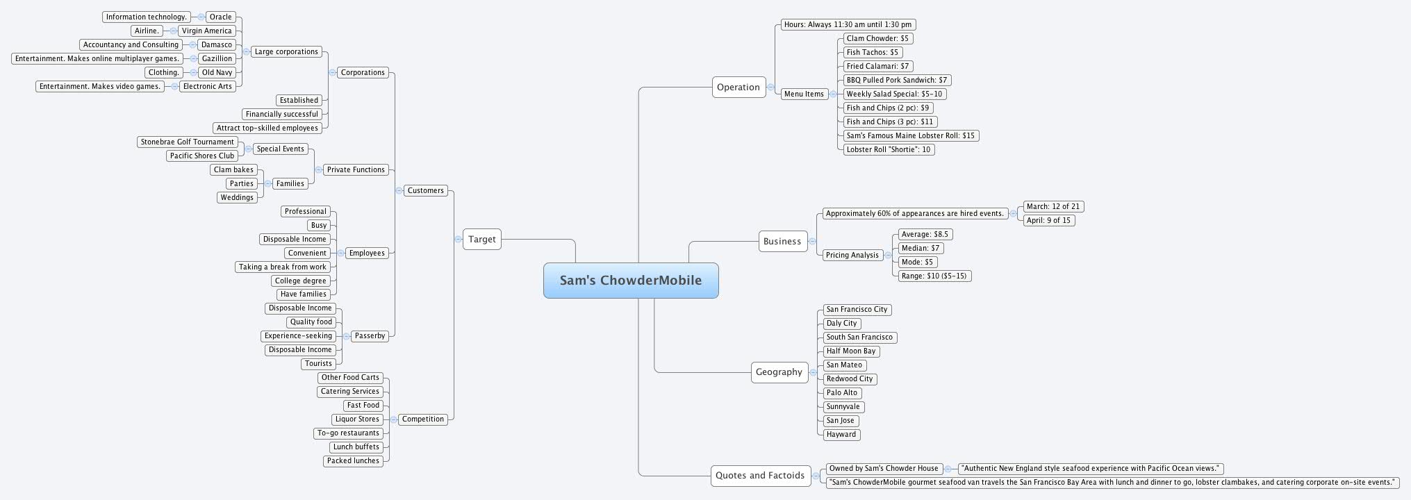Sam's ChowderMobile | squarebottle - Xmind