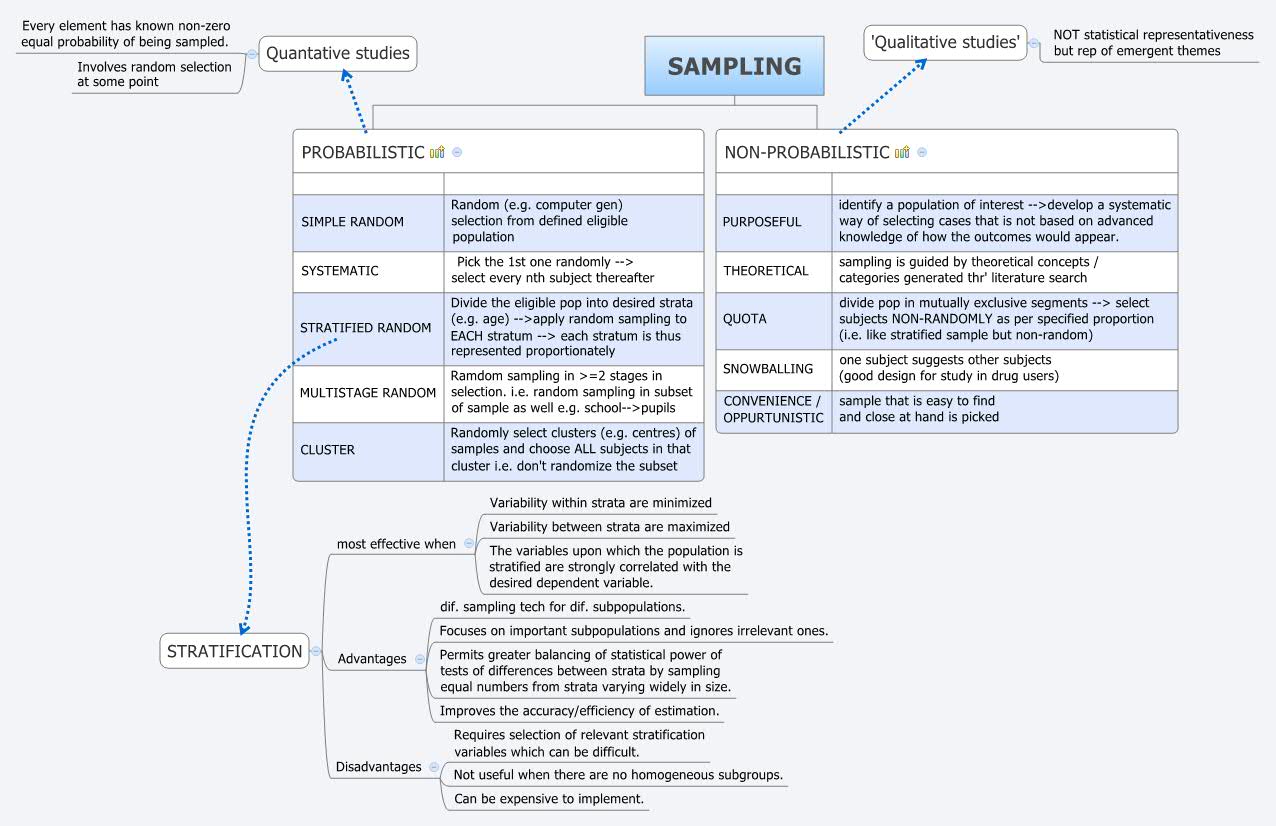 SAMPLING - XMind - Mind Mapping Software