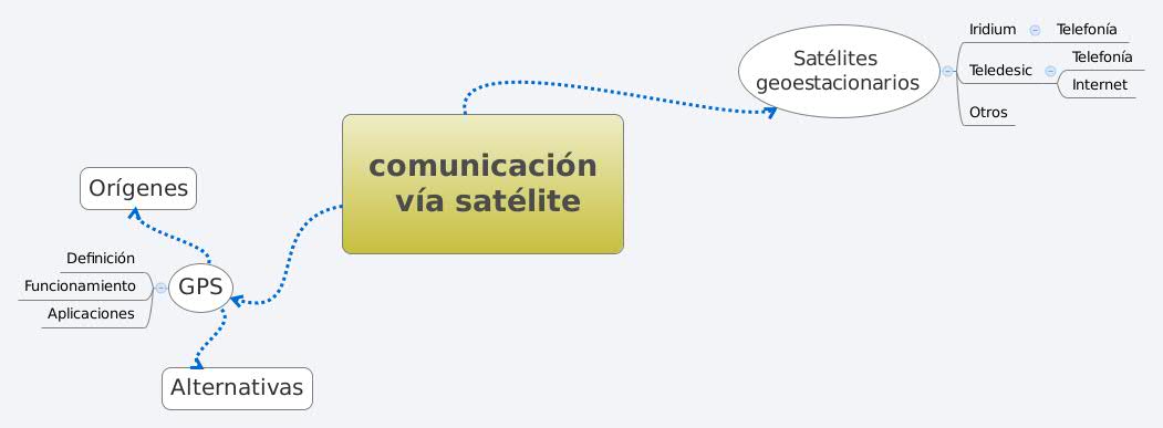 comunicación vía satélite - XMind - Mind Mapping Software
