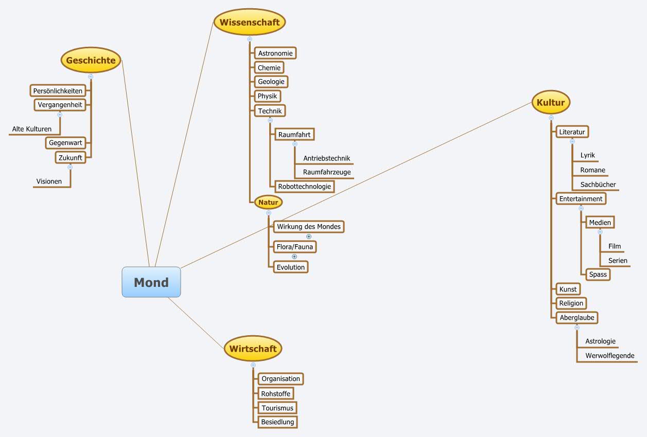 Mond - XMind - Mind Mapping Software