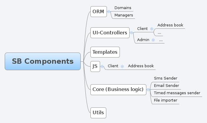 SB Components - XMind - Mind Mapping Software