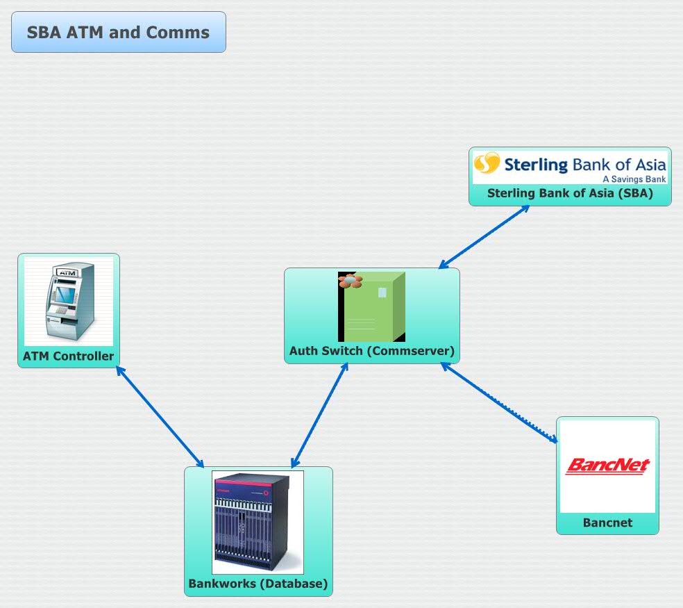 SBA ATM and Comms | sw33trockz - Xmind