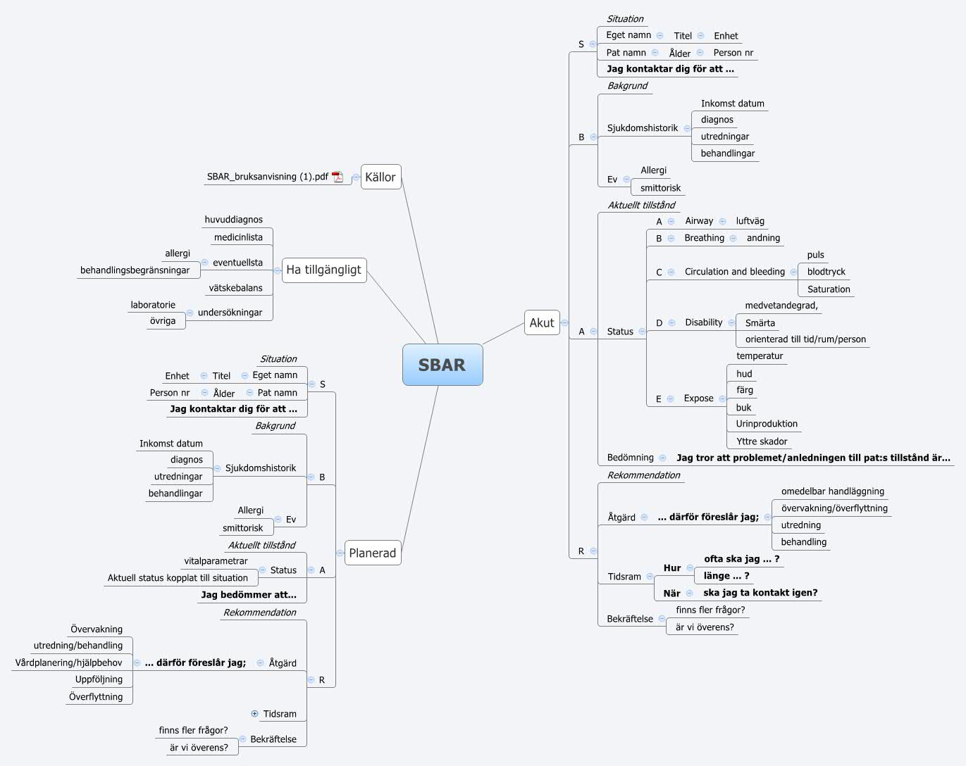 SBAR - XMind - Mind Mapping Software