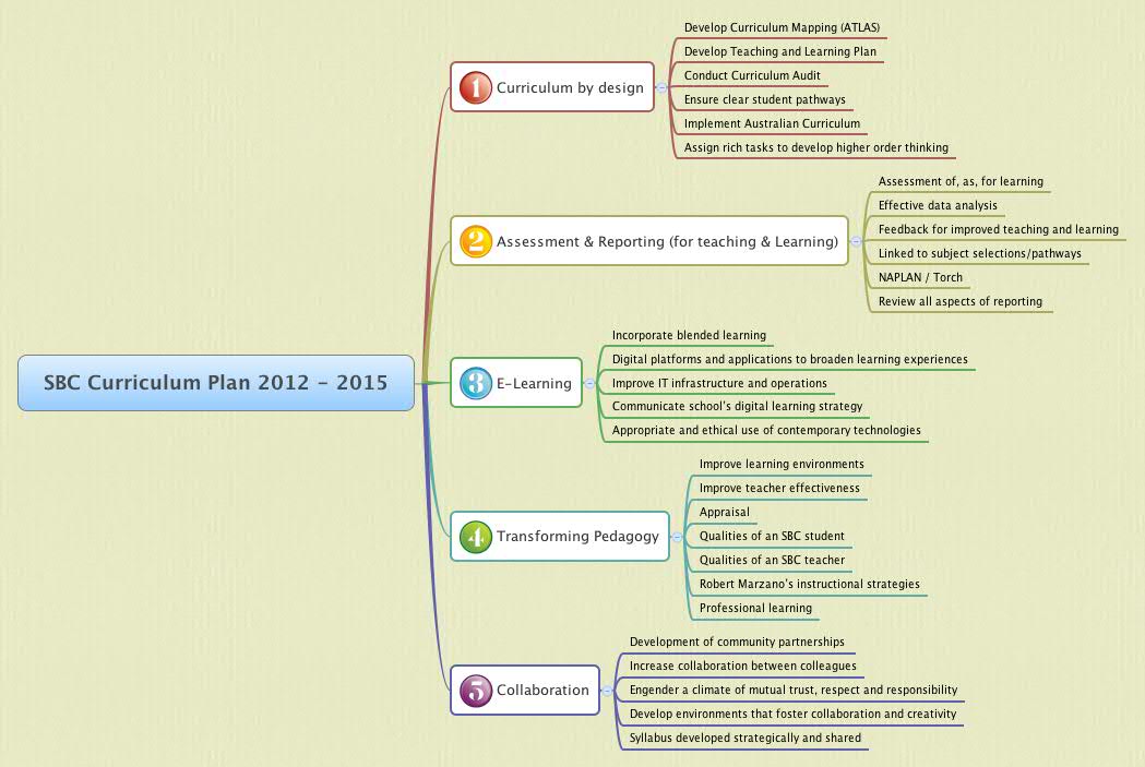 SBC Curriculum Plan 2012 - 2015 - Xmind - Mind Mapping Software