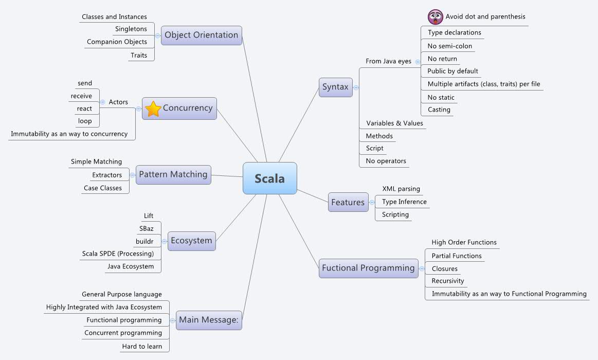Scala - XMind - Mind Mapping Software