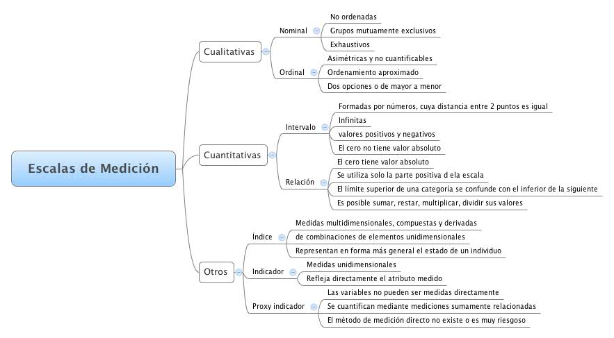 Escalas de Medición | Antonio Barajas - Xmind