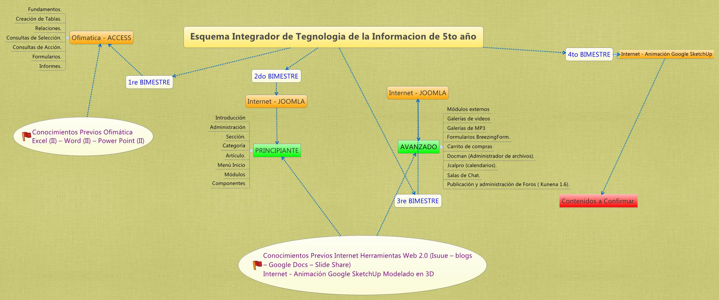 Esquema Integrador de Tegnologia de la Informacion de 5to año | laurycolombo2011 - Xmind