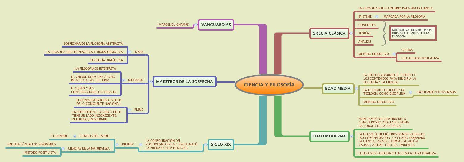 CIENCIA Y FILOSOFÍA | Pedro - Xmind