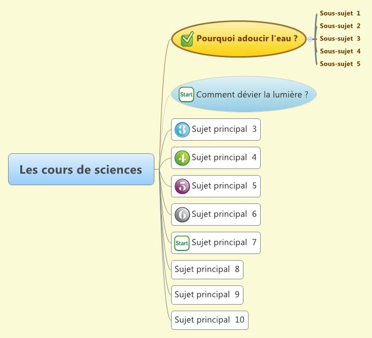 Les cours de sciences - XMind - Mind Mapping Software