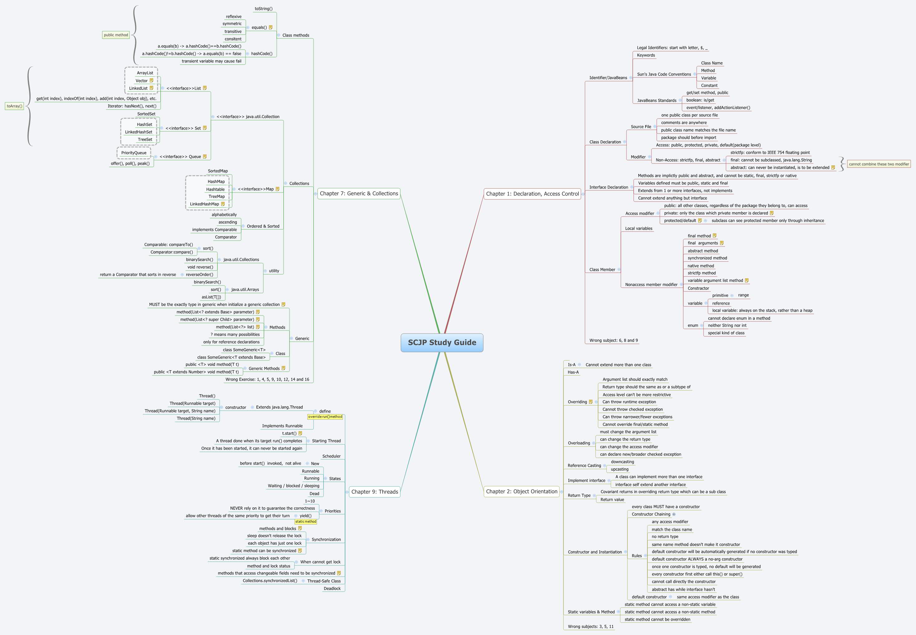 SCJP Study Guide | syhannnn - Xmind