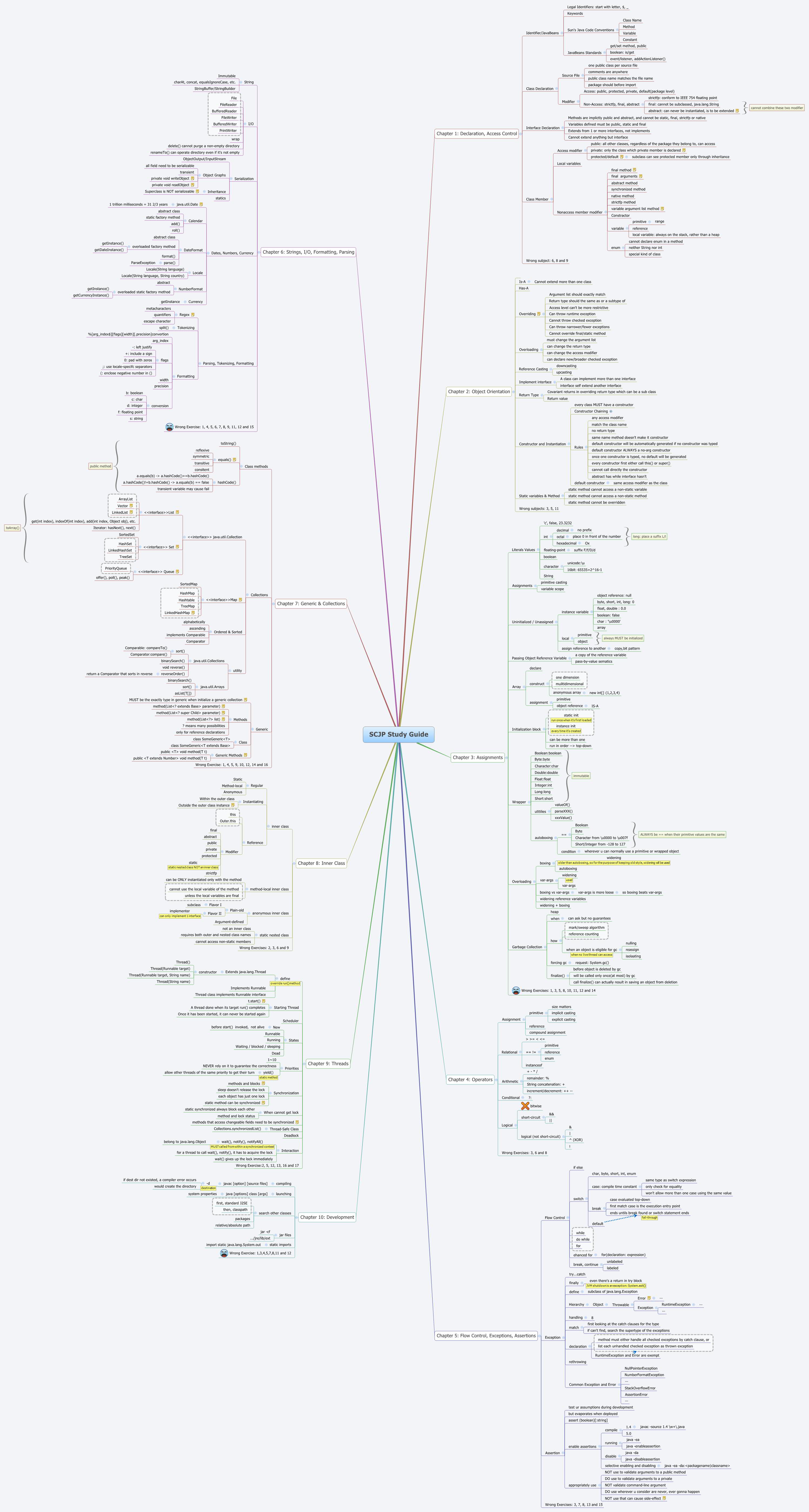 SCJP Study Guide | syhannnn - Xmind