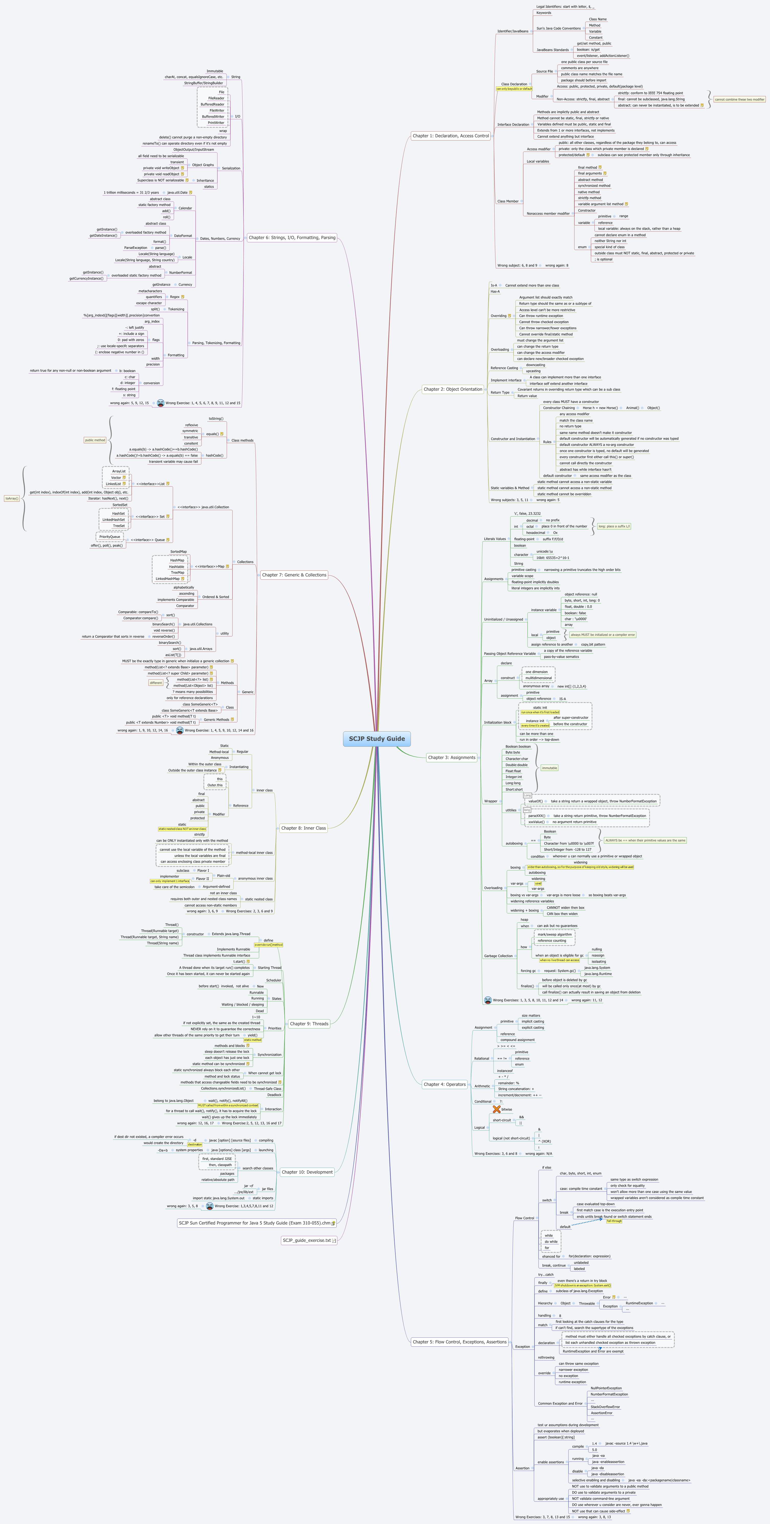 SCJP Study Guide | syhannnn - Xmind