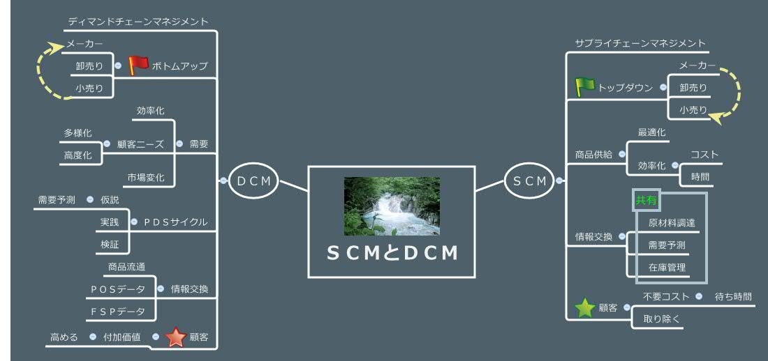 SCMとDCM - XMind - Mind Mapping Software