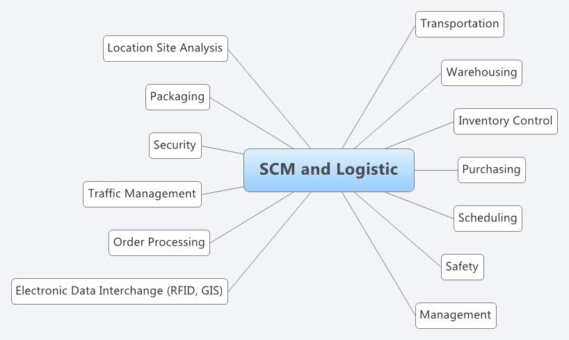 SCM and Logistic - XMind - Mind Mapping Software