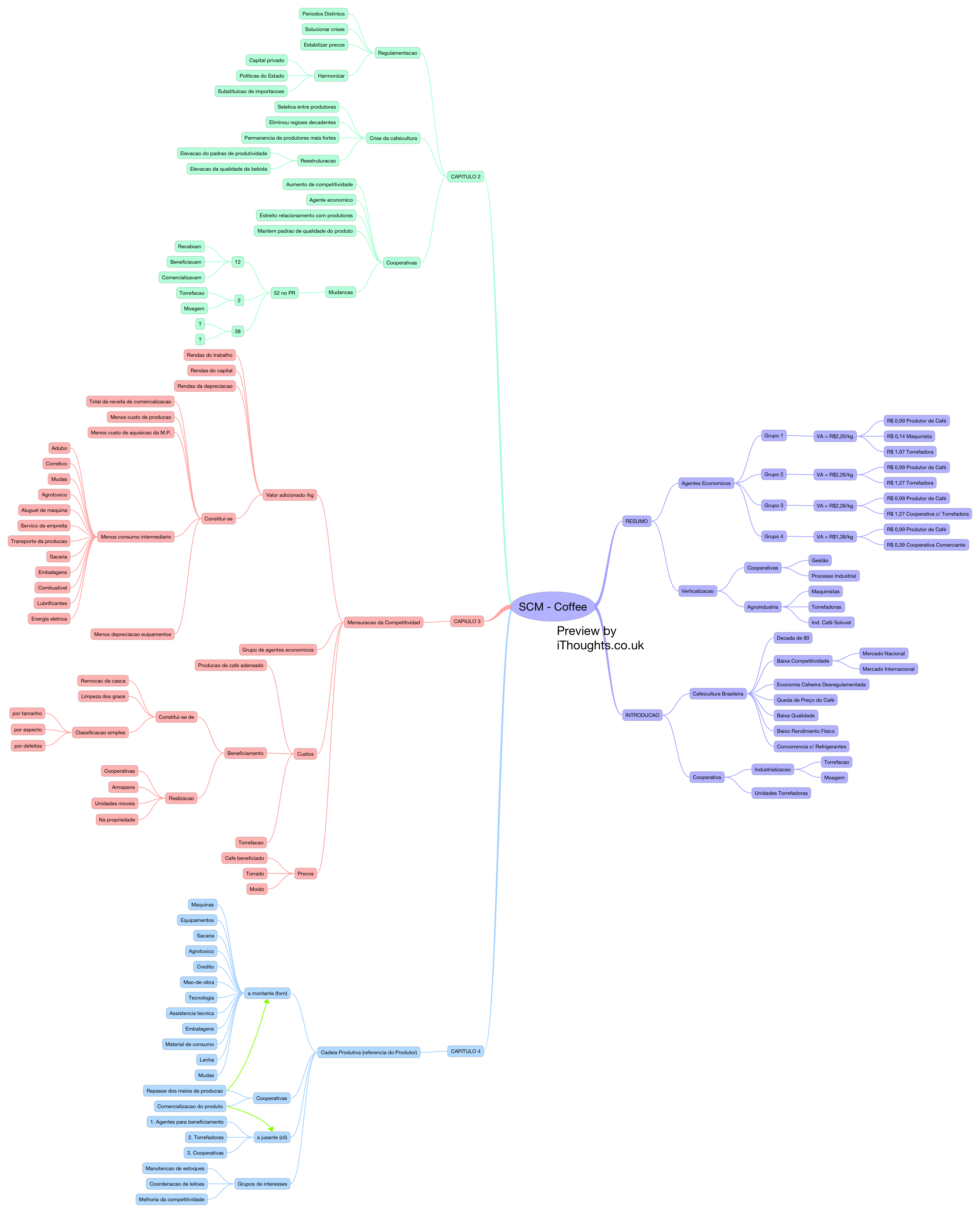 SCM - Coffee - XMind - Mind Mapping Software