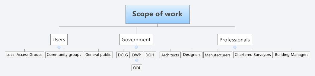 Scope of work - Xmind - Mind Mapping Software