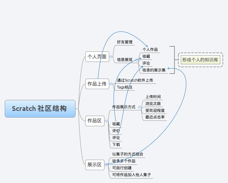 XMind Share - XMind - Mind Mapping Software