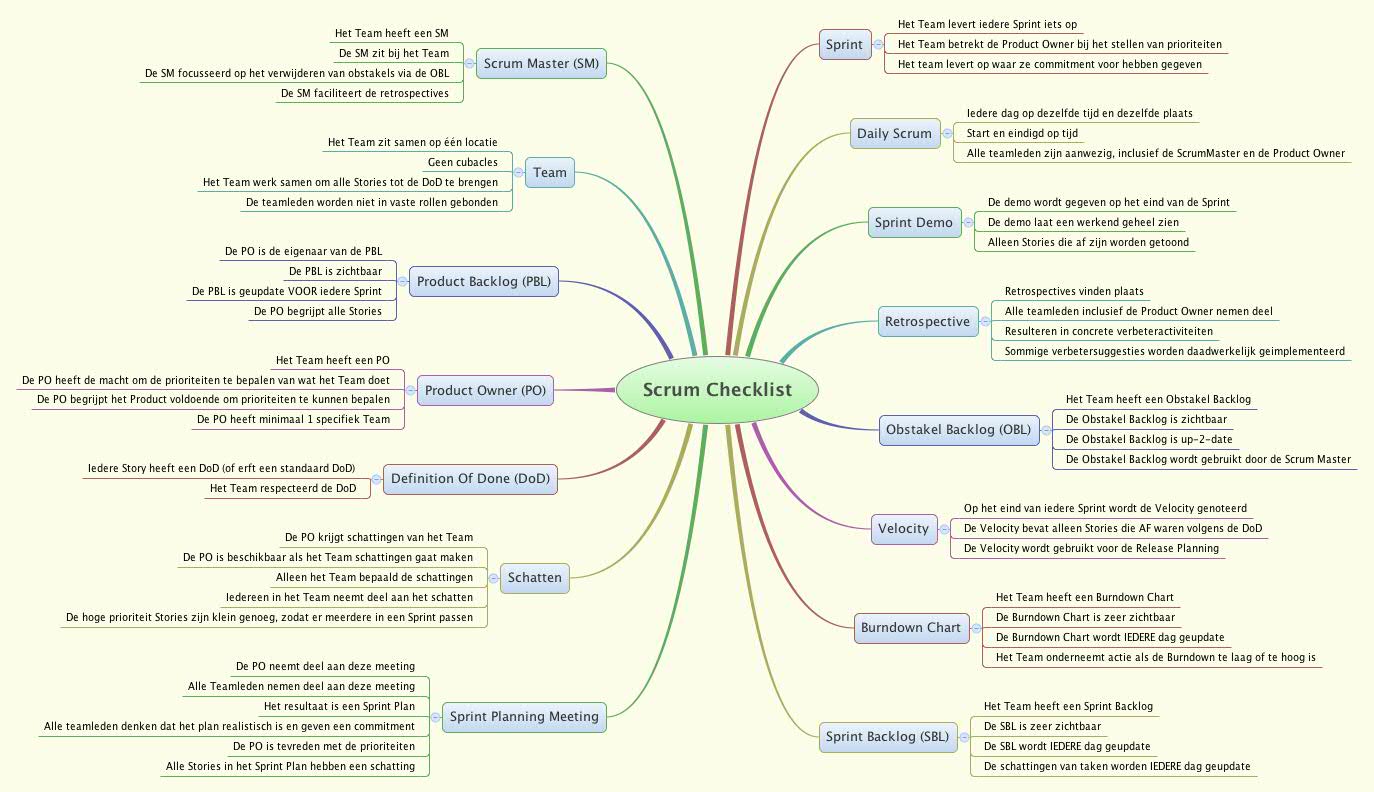 Scrum Checklist - XMind - Mind Mapping Software
