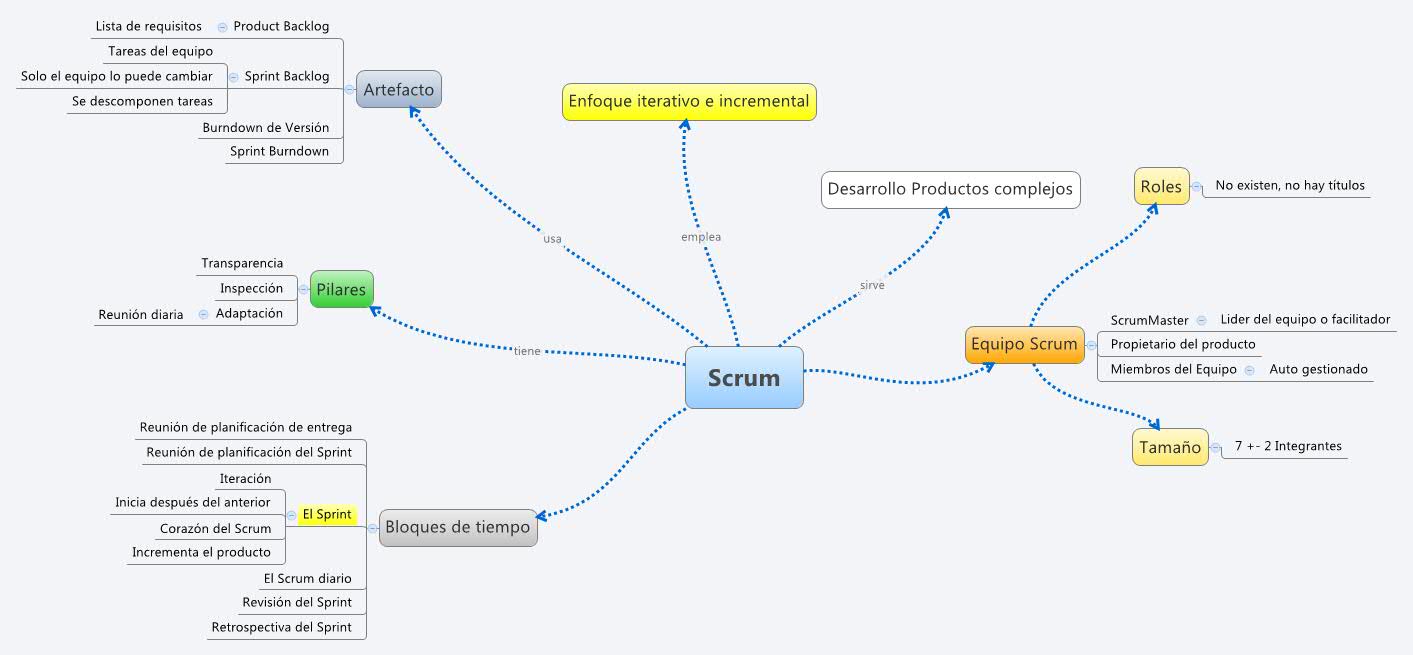 Scrum - XMind - Mind Mapping Software