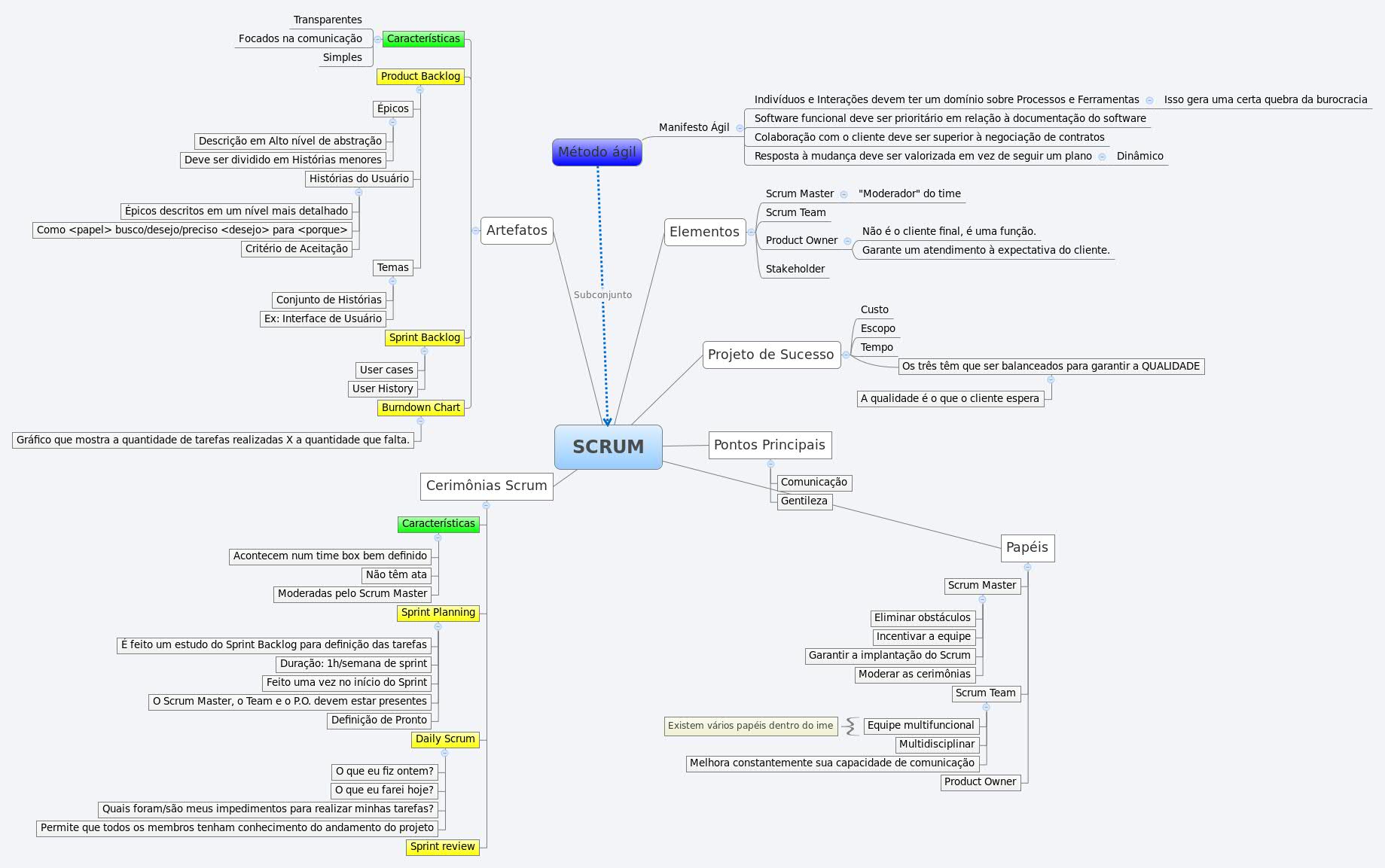 SCRUM - XMind - Mind Mapping Software
