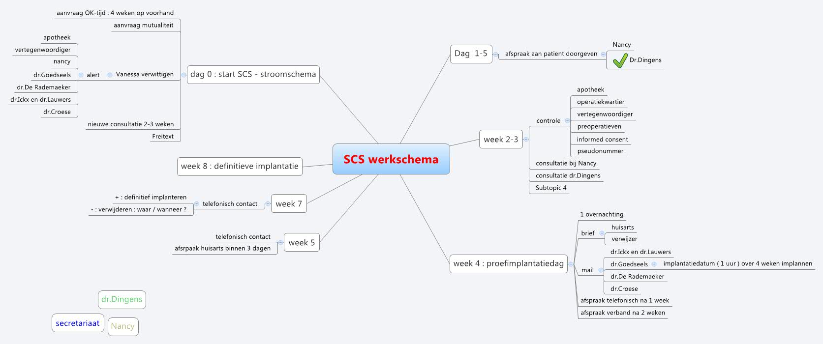 SCS werkschema | mirelladingens - Xmind