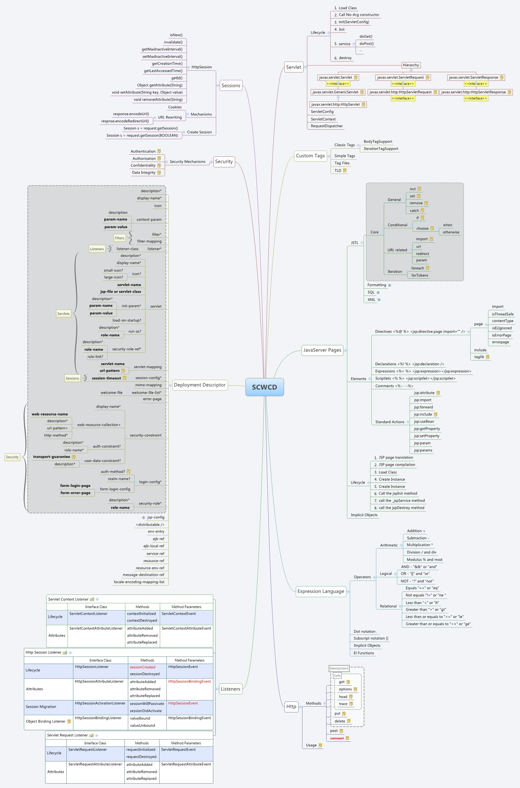 SCWCD - Xmind - Mind Mapping App